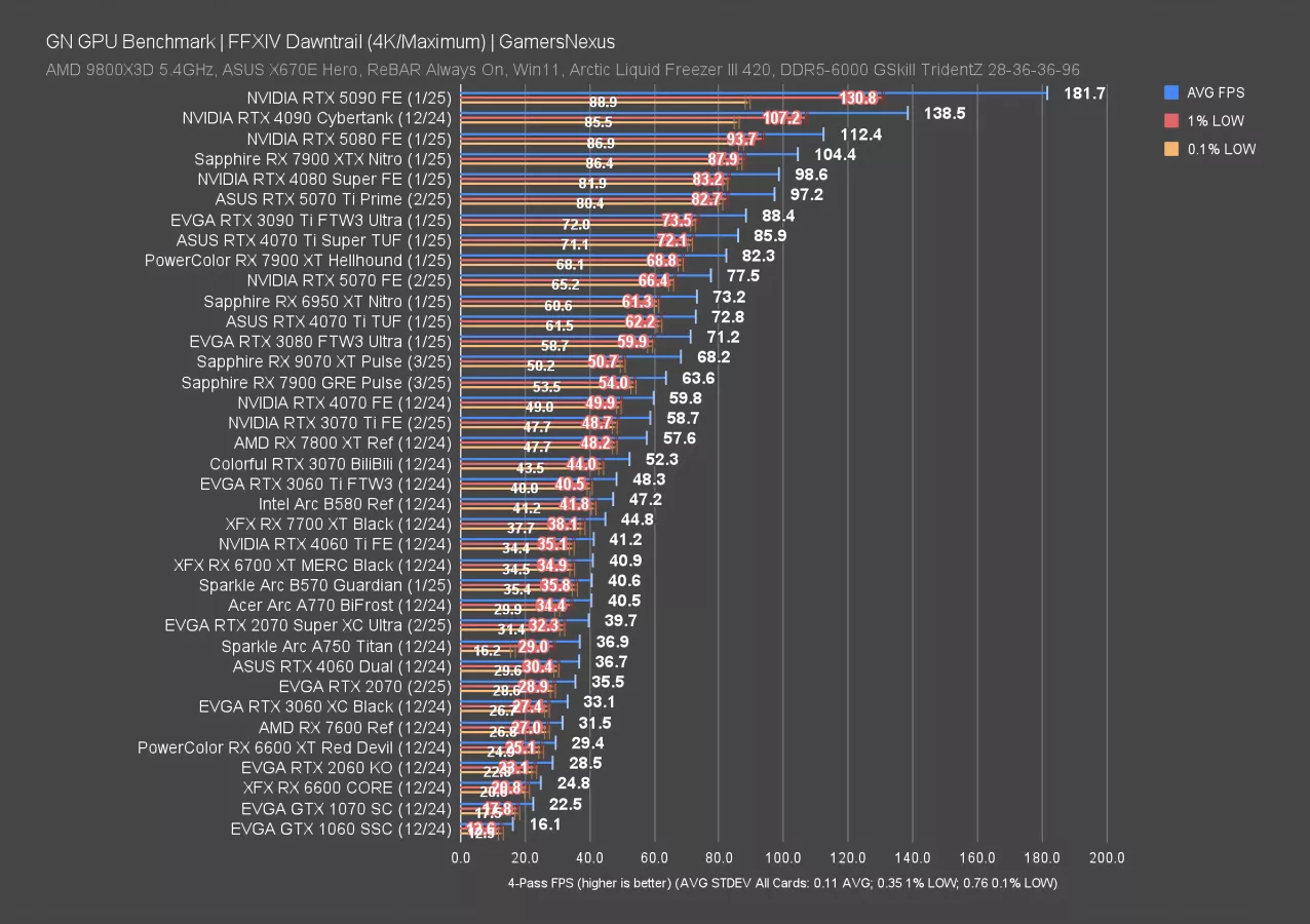 AMD Radeon RX 9070 XT GPU Review & Benchmarks vs. 5070 Ti, 5070, 7900 XT (Sapphire Pulse ...